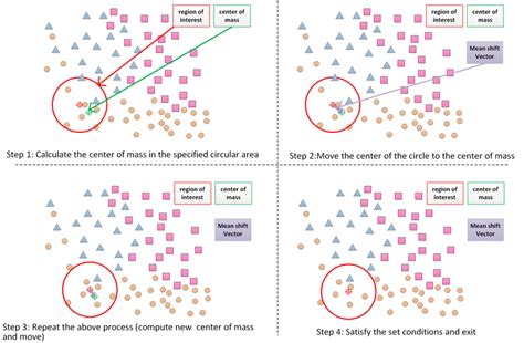 The Steps Involved In The Mean Shift Ms Method Download Scientific