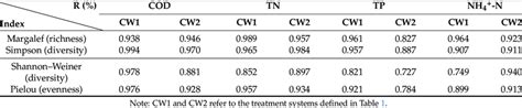 Coefficient Of The Correlation Between Plant Community Index And Download Scientific Diagram