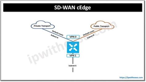 Cisco Vedge Vs Cedge Sd Wan Ip With Ease
