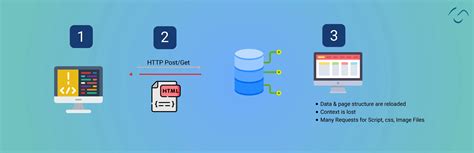 Single Page Applications Vs Multi Page Applications