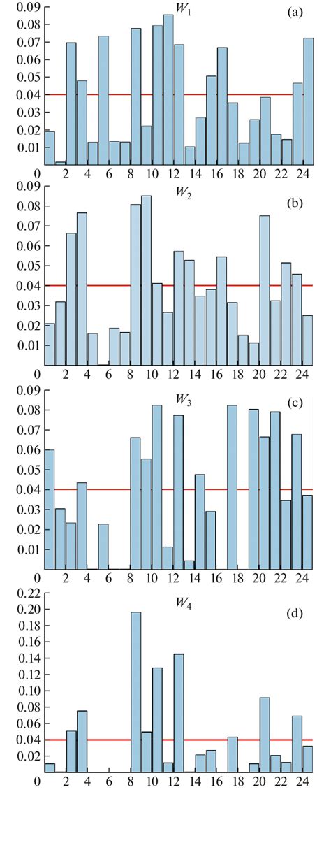 Bayesian Weights For 25 Climate Models Abscissa Determined In