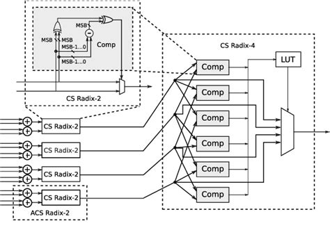 Figure 4 From High Speed Low Complexity Radix 16 Max Log Map Siso