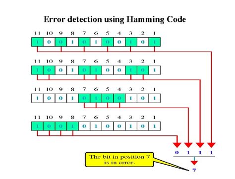 Error Detection And Correction Types Of Errors Detection
