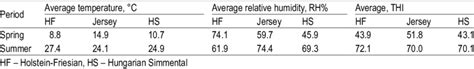 Temperature Relative Humidity And Temperature Humidity Index THI At Download Scientific