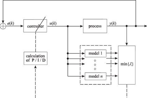 Model Selection And Calculation Of The Controller Parameters Download Scientific Diagram