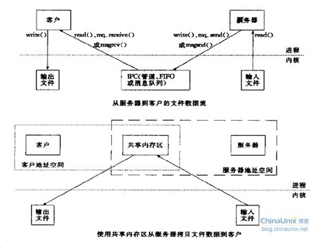 Linux进程间通信 共享内存 IvanB G Liu 博客园
