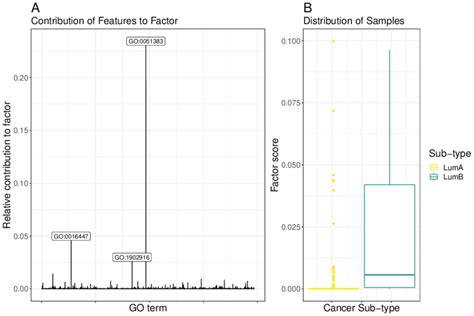 this figure presents the results of non negative matrix factorisation download scientific