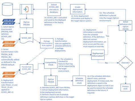 Deployer Definition
