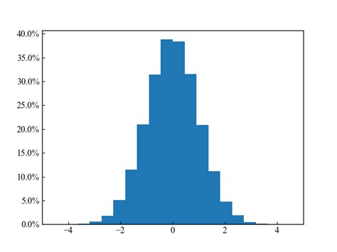 matplotlib plot a histogram hist hist2d percentformatter useful