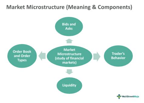 Market Microstructure What Is It Components Advantages