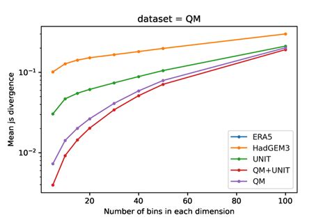 Fig A2 The Spatial Mean Of The Js Divergence Between Temperature And