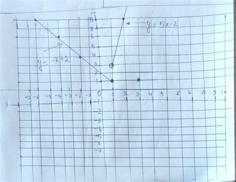 Solved O Graphs A Graphing A Piecewise Defined Function Problem