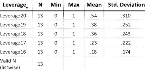 Descriptive Statistics Of Leverage Data Download Scientific Diagram