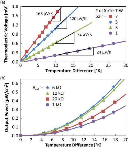 A Thermoelectric Voltage Measurements With A Varying Number Of Download Scientific Diagram