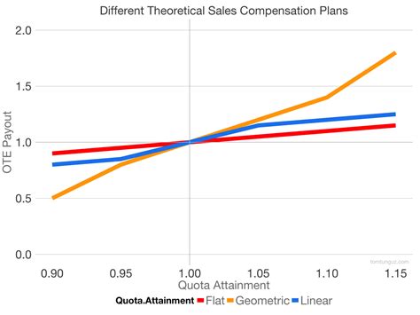 The Theory And Data Underpinning Sales Commission Plans Tomasz Tunguz
