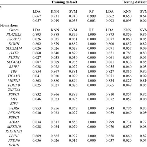 Comparison Of Predictive Accuracies Of Models With Training And Testing