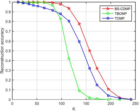Fast Signal Reconstruction And Recognition Algorithm Based On Cascading