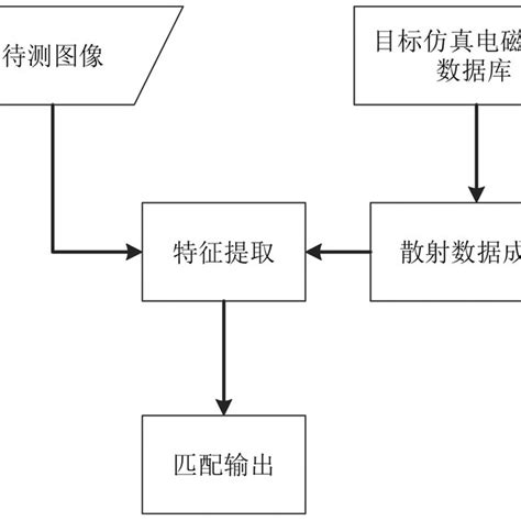 Overall Process Of Model Based Sar Atr Algorithm Download Scientific