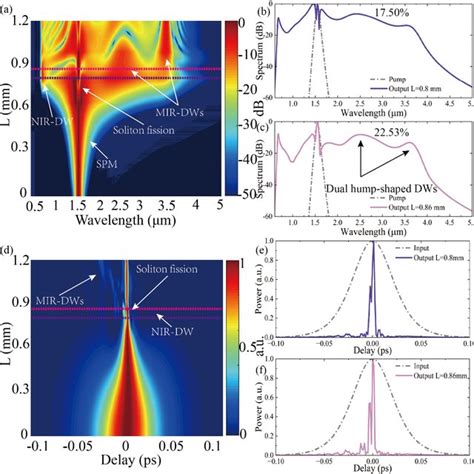 A Spectral Evolution Along The Propagation Length With The Full Width Download Scientific