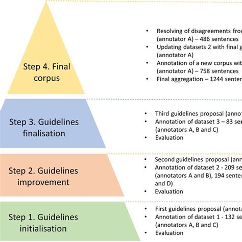 Pipeline Of The Annotation Guideline Elaboration Process Download