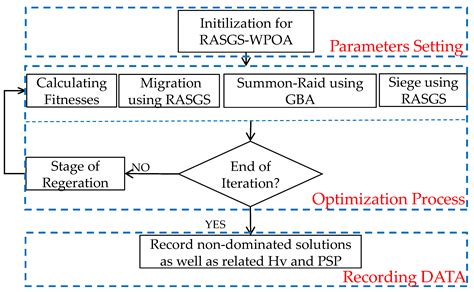 a wolf pack optimization algorithm using rasgs and gba for multi modal multi objective problems