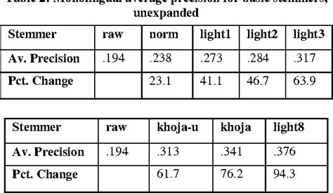 Table 2 From Improving Stemming For Arabic Information Retrieval Light Stemming And Co