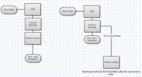 C Separate Threads In A Web Service After Its Completed Stack Overflow