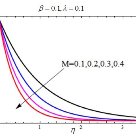 Variation Of Velocity F′η With η For Several Values Of Magnetic