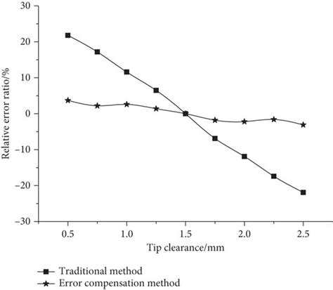 Comparison Of The Traditional And Error Compensation Method Download Scientific Diagram