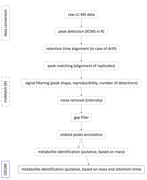 Schematic Overview Of An Lc Ms Metabolomics Data Processing Pipeline