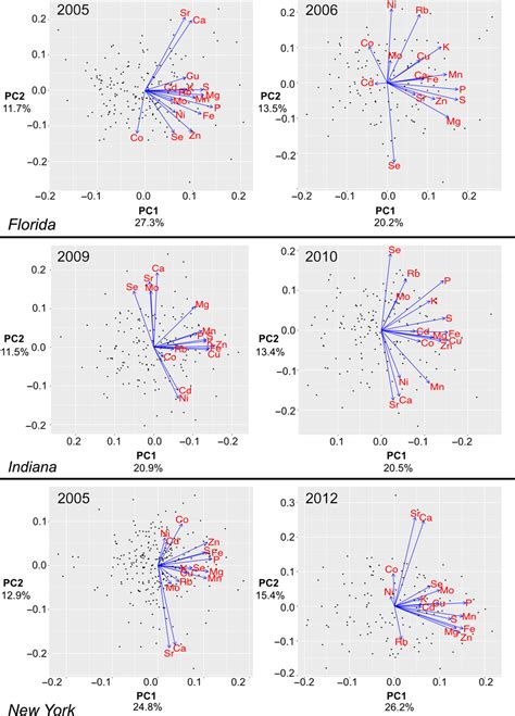 Pca Plots In Multiple Environments Pca Plots Showing Pc1 And Pc2