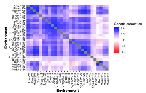 A Heatmap Of Pairwise Genetic Correlations Of Fresh Root Yield