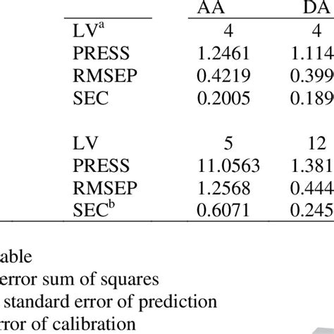Statistical Parameters Of The Pls1 And Pcr Models Download Table