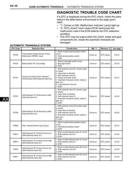Diagnostic Trouble Code Chart