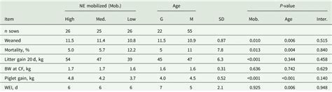 The Effect Of Tissue Mobilization And Stage Of Lactation On Energy