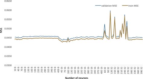 Two Hidden Layers With Relu Performance For Different Number Of Neurons