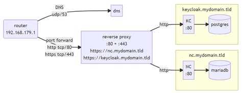 Nextcloud And Keycloak Integration ℹ️ Support Nextcloud Community