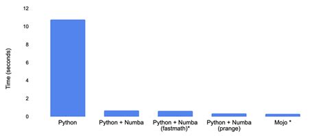 Mojo🔥 Head To Head With Python And Numba Dev Community