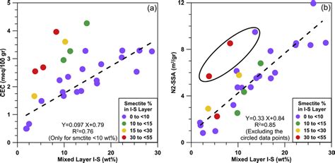 The Cross Plot Of A Cec And B N2 Ssa With Mixed Layer Download Scientific Diagram