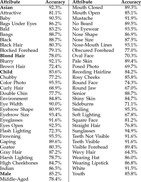 Accuracies Of Our 65 Attribute Classifiers Download Table