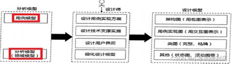 软考高级 系统分析师 案例分析 系统设计软考高级系统分析师 Csdn博客 软考高级 系统分析师 案例分析 系统设计软考高级系统分析师 Csdn博客