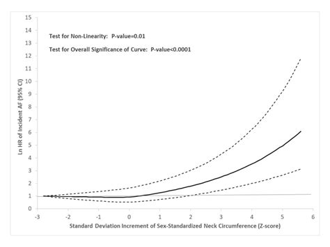 Figure S1 Restricted Cubic Splines For The Association Between Download Scientific Diagram
