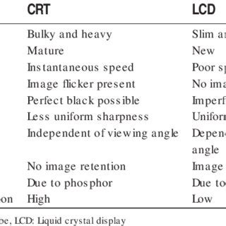 Functional Differences Between CRT And LCD Displays In CRT Displays Download Scientific