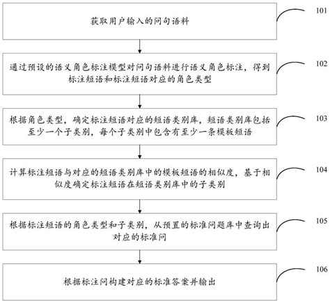 Intelligent Question Answering Method Device Equipment And Storage Medium Eureka Patsnap