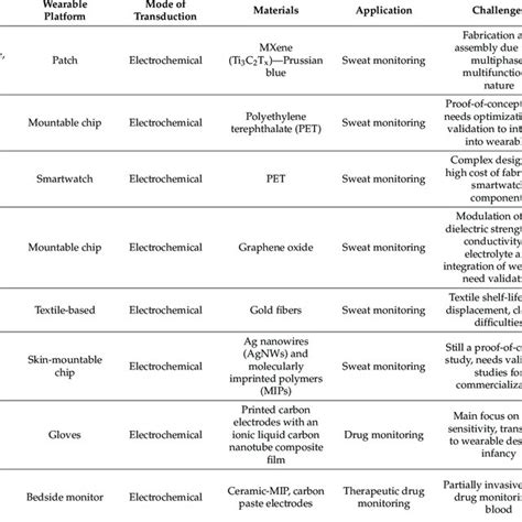 Selected Examples Of Recently Developed Wearable Biosensors Download Scientific Diagram