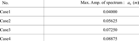 Experimental Condition Of The Gaussian Wave Packet Download Table