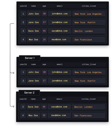 Sql Vs Nosql Databases