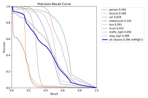 Github Anirudh6415yolov8 On Argoversehd Object Detection We Will