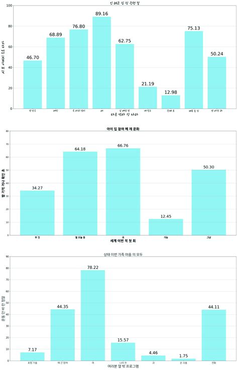 Three Bar Chart Examples From Dataset 2 That We Generated Labels On