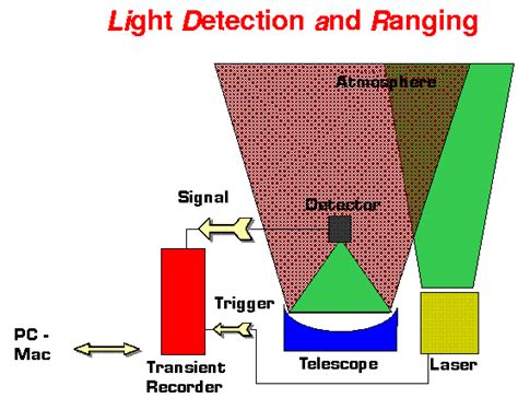 Lidar Experimental Setup